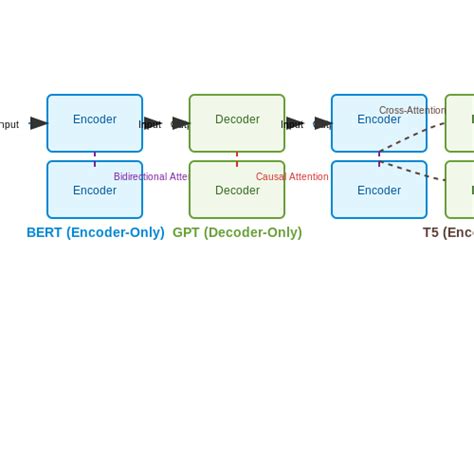 Decoder Vs Encoder In Transformer Models Ai Tutorial Next Electronics