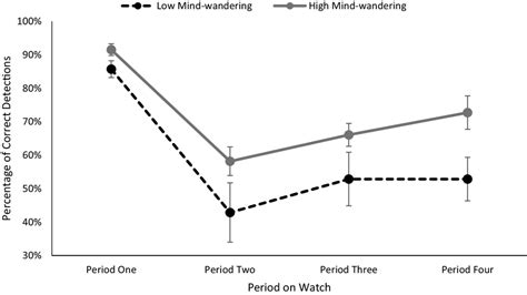 Percentage Of Correct Detections Across Observers High And Low In Download Scientific Diagram
