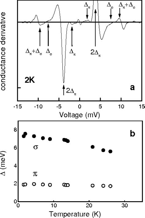 Figure 6 From Se P 20 02 Scanning Tunneling Spectroscopy In Mgb 2