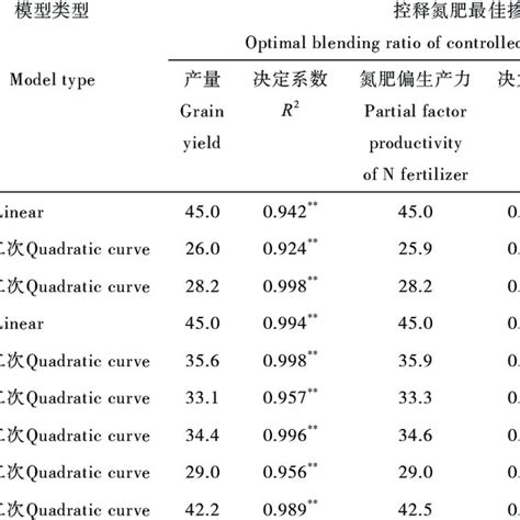 Optimal Ratio Of Controlled Release N Fertilizer And Common Urea For Download Table