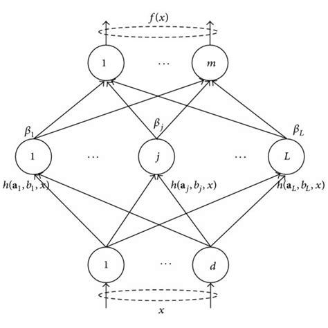 Single Hidden Layer Feedforward Neural Network Slfn Download Scientific Diagram