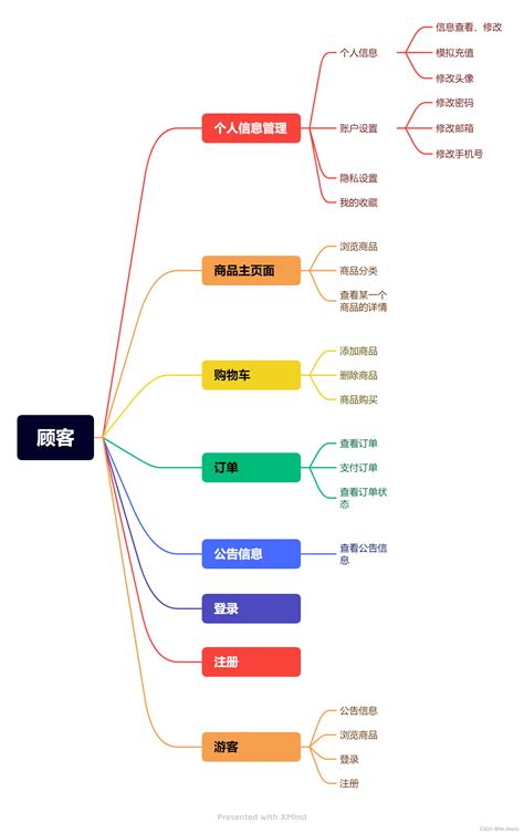 Springbootvue实现校园二手系统。前后端分离技术【完整功能介绍实现详情源码】 阿里云开发者社区