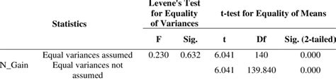 Test Of Assumptions Of Homogeneity Of Variance And T Test Download Scientific Diagram