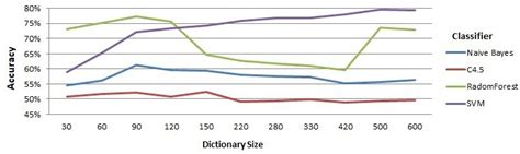 Precision Accuracy Of Different Classification Algorithms Using Download Scientific Diagram