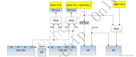 linux摄像头驱动分析 rk3399 cif isp csdn博客