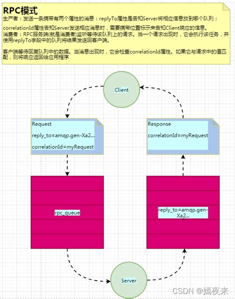 Rabbitmq的六种通讯模式详解rabbitmq通信模式 Csdn博客