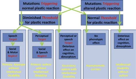 The Trigger Threshold Target Model The Causal Event Is A Genetic Download Scientific Diagram