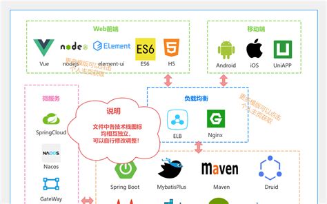 前、后端技术栈（微服务），技术架构 流程图模板 Processon思维导图、流程图
