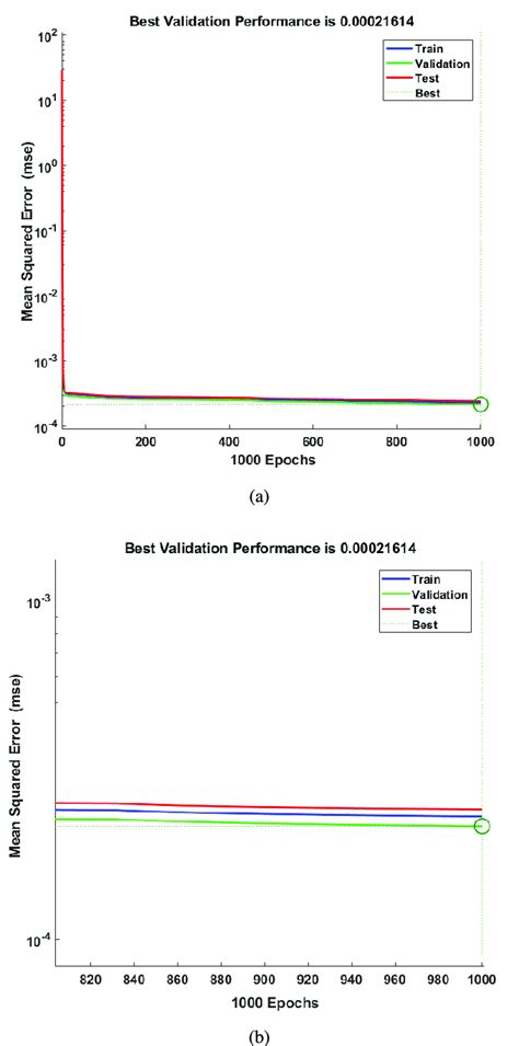 Validation Train And Test Performance Of The Selected Narx Rnn A Download Scientific
