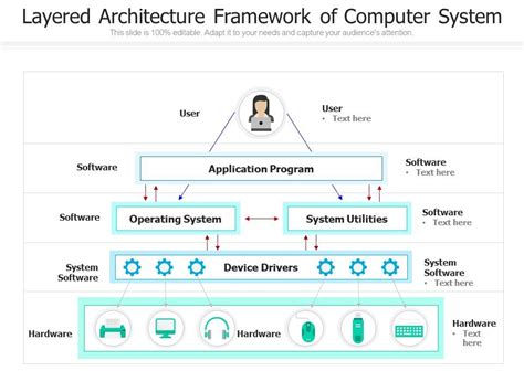 Layered Architecture Framework Of Computer System Presentation