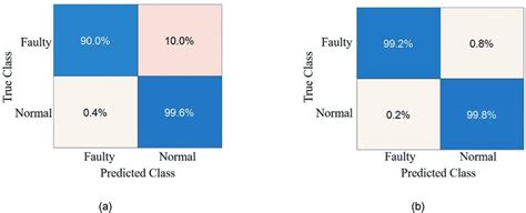 Fault Classification Confusion Matrixes For Different Scenarios A