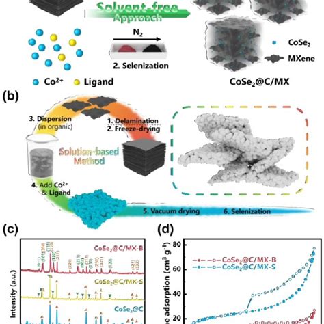 A Solvent Free Synthesis Approach To Cose2cmx B B Solution Based