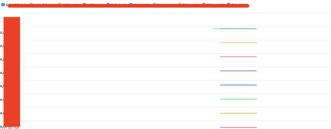 Javascript Appexcharts Timeline Height Of Svg Is To Small Stack