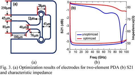 Figure 3 From Design And Optimization Of Photodiode Array Electrodes Semantic Scholar