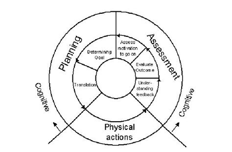 Adapted Interaction Cycle For Games Describing How The Interaction Download Scientific Diagram