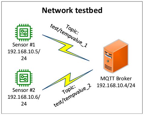 Detection Of Tcp And Mqtt Based Dosddos Attacks On Mud Iot Networks