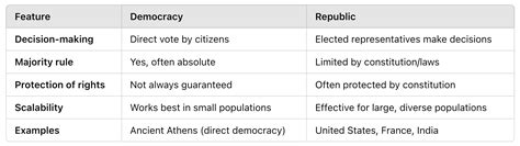 Republic Vs Democracy Understanding The Differences And Weighing The