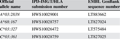 names ipd imgt hla accession numbers and embl genbank sequence numbers