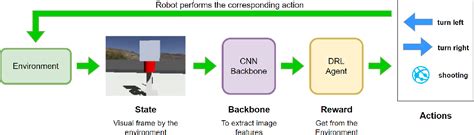 Figure From Deep Reinforcement Learning For A Humanoid Robot Basketball Player Semantic Scholar