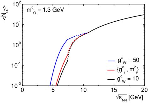 Color Online Collision Energy Dependence Of A Mean Multiplicity Of C¯ Download Scientific