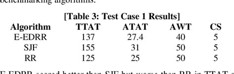 Table 3 From End To End Dynamic Round Robin E Edrr Scheduling