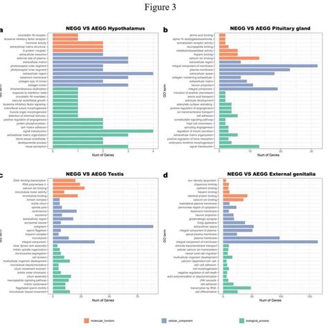 Stacked Column Plot Indicating The Role Of Different Sources Towards Download Scientific