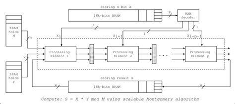 The Architecture Of The Scalable Montgomery Multiplier Download Scientific Diagram