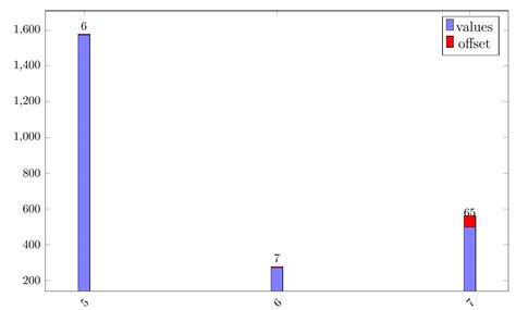 Pgfplots Misplaced Nodes Near Coords In Stacked Ybar Plot Tex