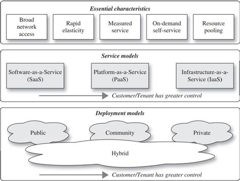 6 Cloud Computing Users Characteristics Service Types And Download Scientific Diagram