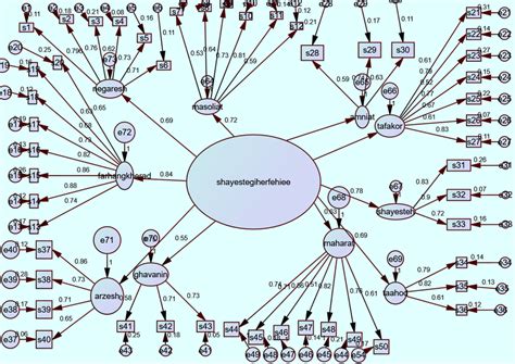 Model Of Factor Loading Coefficients Of The Research Download Scientific Diagram