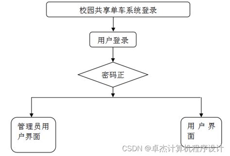 [附源码]java毕业设计校园共享单车系统 共享单车程序设计 csdn博客