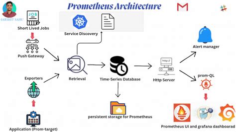 Prometheus Monitoring Cloudnative Devops Kubernetes Grafana