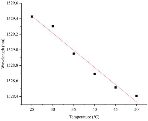Microscopic Temperature Sensor Based On End Face Fiber Optic Fabry Perot Interferometer