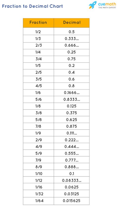 Common Fractions Into Decimals Chart