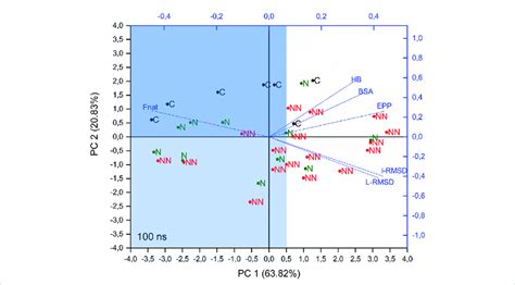 pca biplot of considered parameters pca was performed on the