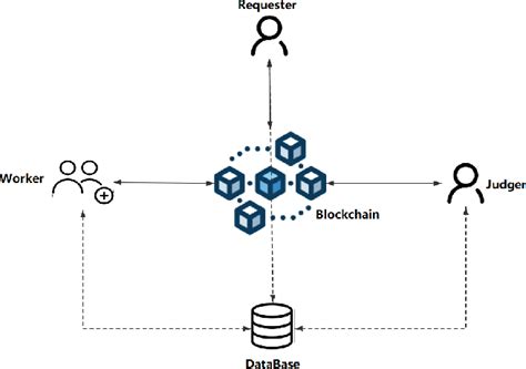 Figure 2 From A Quality Assessment Model For Blockchain Based