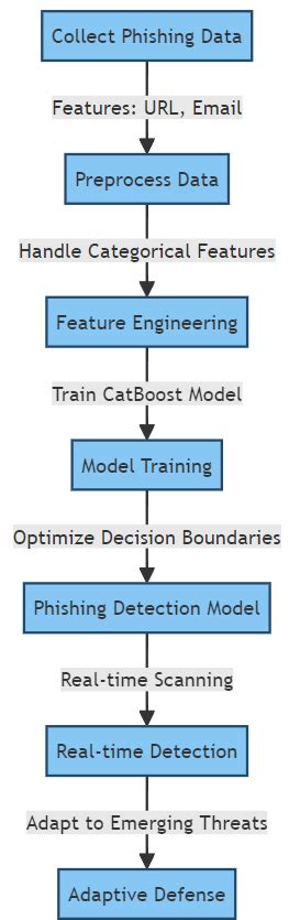 Catboosts Role In Advanced Phishing Detection