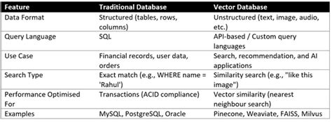 Comparing Vector Databases And Traditional Databases