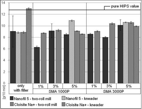 Graph Of Melt Flow Index Download Scientific Diagram