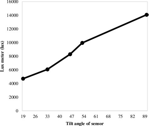 Figure 8 From Design Of Solar Tracker System Using Phototransistor Semantic Scholar