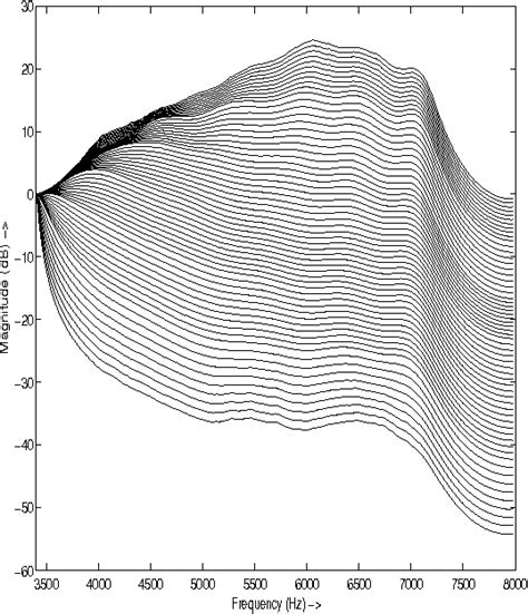 Table 1 From Artificial Bandwidth Extension Of Narrow Band Speech Signals Via High Band Energy