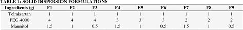 Table 1 From Enhancement Of Aqueous Solubility And Dissolution Of Telmisartan Using Solid