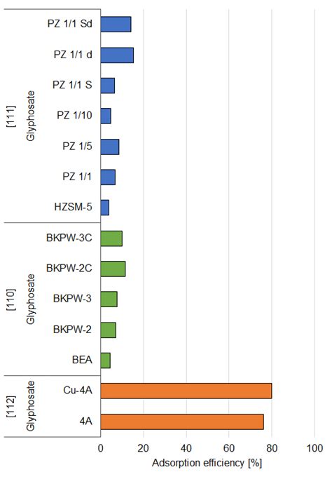 Effectiveness Of Removal Of Glyphosate Based Pesticides By Synthetic Download Scientific