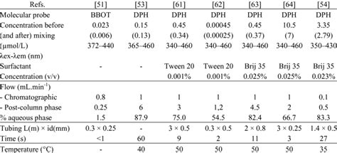 Fluorescence Post Column Derivatizations Used In Hplc Download Table