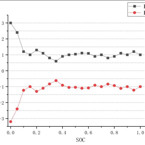graph of relation between r c r d and soc download scientific