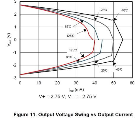 Tlv316 Graph Output Voltage Swing Vs Output Current Amplifiers