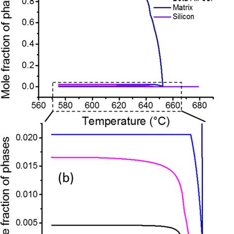 Thermo Calc Simulation With The Scheil Conditions Of The Solidification