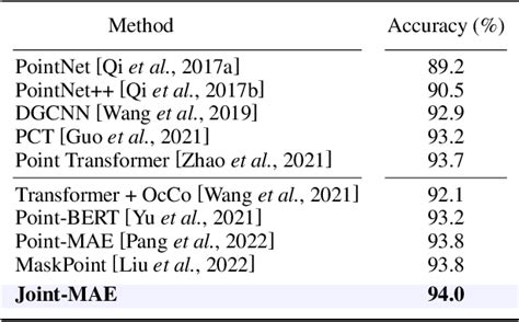 table 2 from joint mae 2d 3d joint masked autoencoders for 3d point