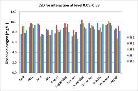 Monthly Variation Of Dissolved Oxygen Do Concentration Values In Bahr