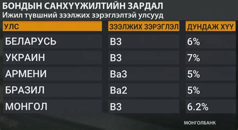 Монголбанк Улсын гадаад өр 33 тэрбум болж жилийн дүнгээр 5 9 хувиар өссөн